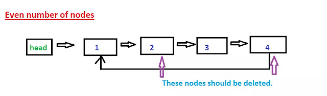 Delete all even nodes of a Circular Linked List