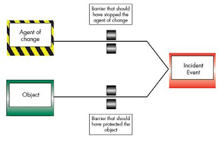 Safety Officer Oil and Gas: Tripod Beta - Tools for Incident investigation