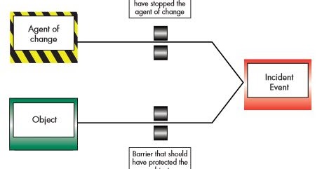 Safety Officer Oil and Gas: Tripod Beta - Tools for Incident investigation