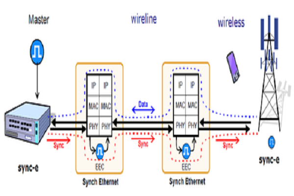 What is Synchronous Ethernet (SyncE) for Mobile Network?