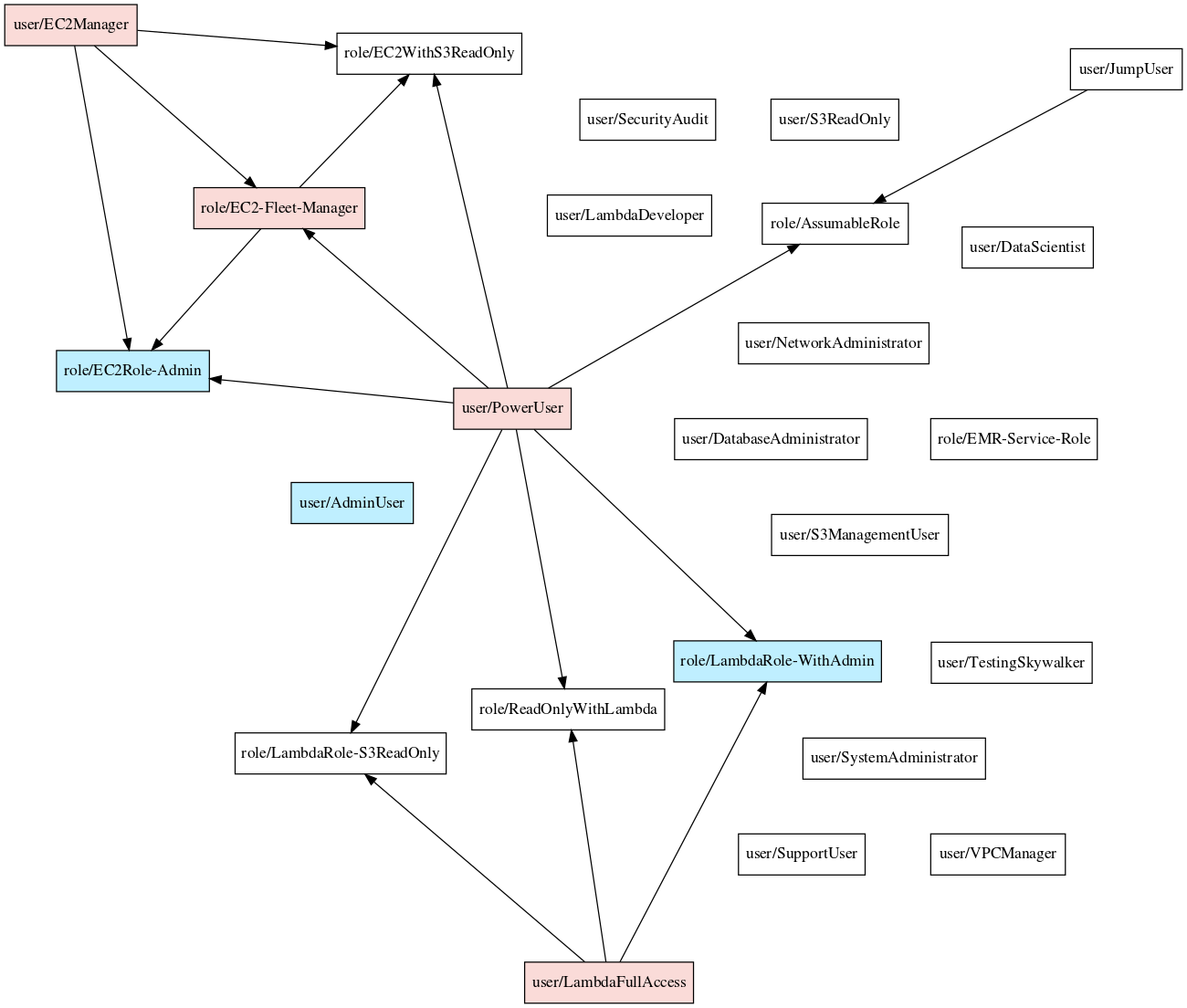 PMapper - A Tool For Quickly Evaluating IAM Permissions In AWS