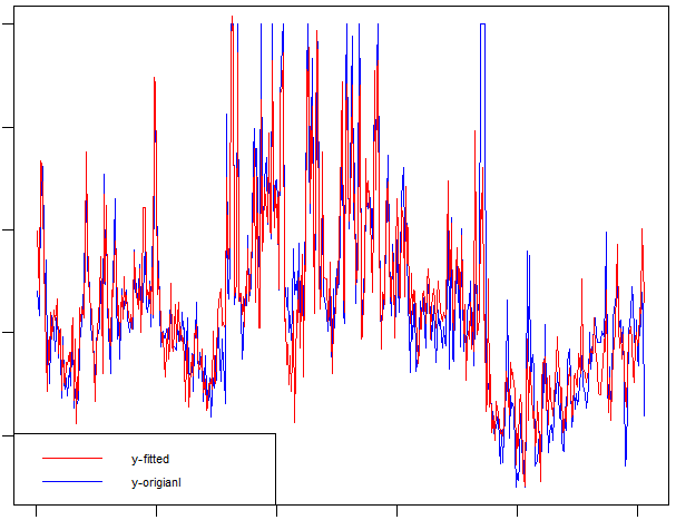 DataTechNotes: GAM (Generalized Additive Model) Regression Example with R