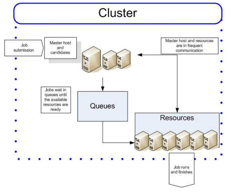 Linux And Hpc Advanced Large Scale Computing At A Glance Enable Pre And Post Execution