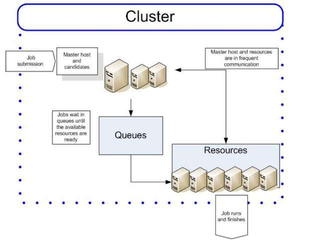 LINUX & HPC : Advanced Large Scale Computing at a Glance !: Enable PRE ...