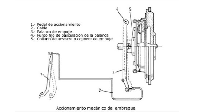 EL SISTEMA DE EMBRAGUE DE UN AUTOMÓVIL: SUS PARTES Y COMO FUNCIONA - EL ...