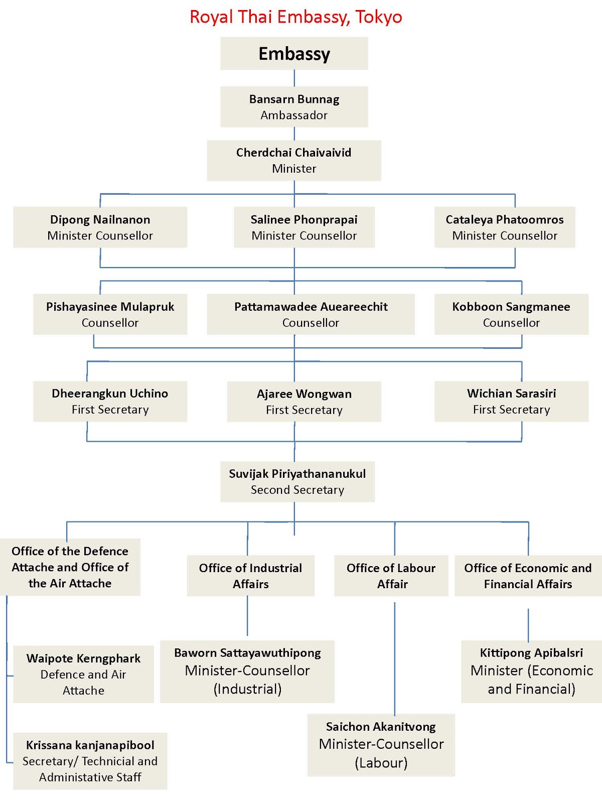 IR Organizational Chart : Royal Thai Embassy in Tokyo