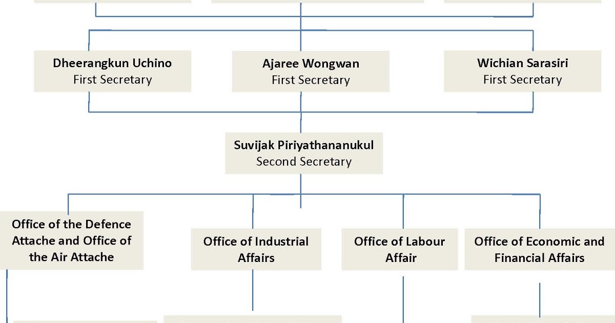 IR Organizational Chart : Royal Thai Embassy in Tokyo