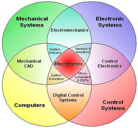 Mechatronics is mechanical engineering, electrical engineering ...