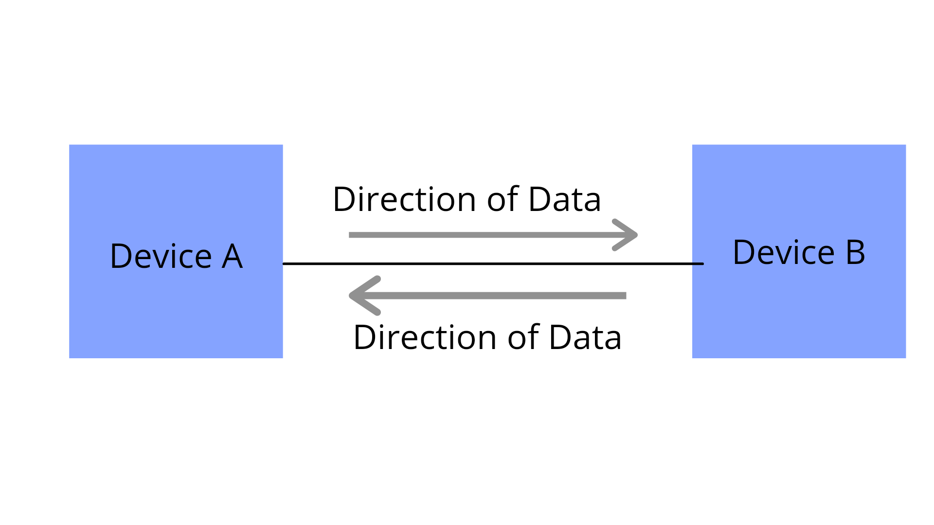 Data Transmission | Asynchronous & Synchronous transmission| Data ...