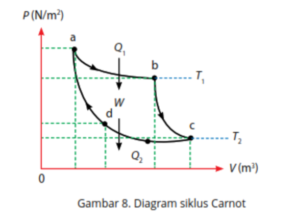 Konsep Mesin Carnot | Tholibul Ilmi