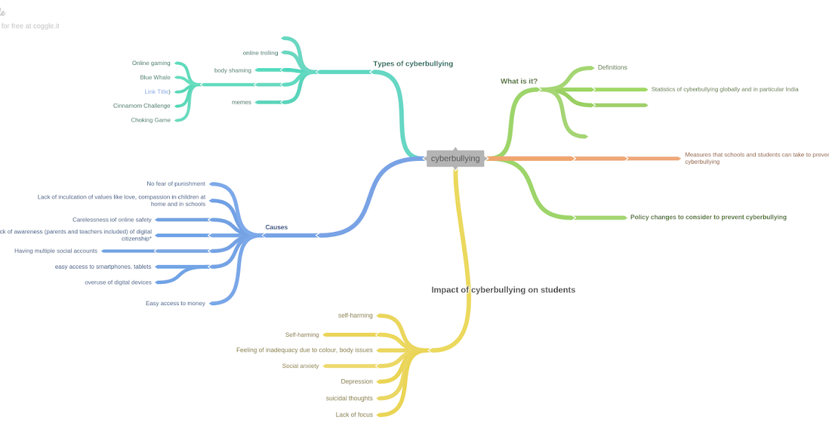 radha's page: #LiDA101-Mindmap of cyberbullying