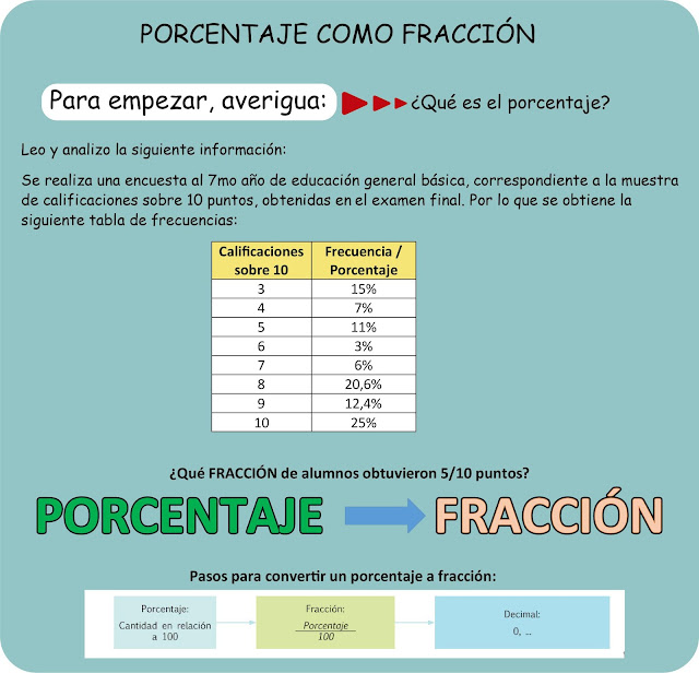 PORCENTAJES COMO FRACCIONES - MATEMÁTICAS AL REVÉS