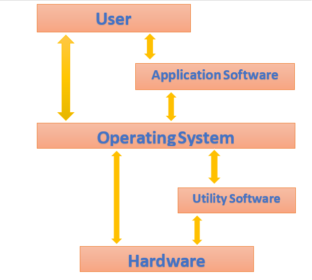 कंप्यूटर ऑपरेटिंग सिस्टम : Computer Operating System