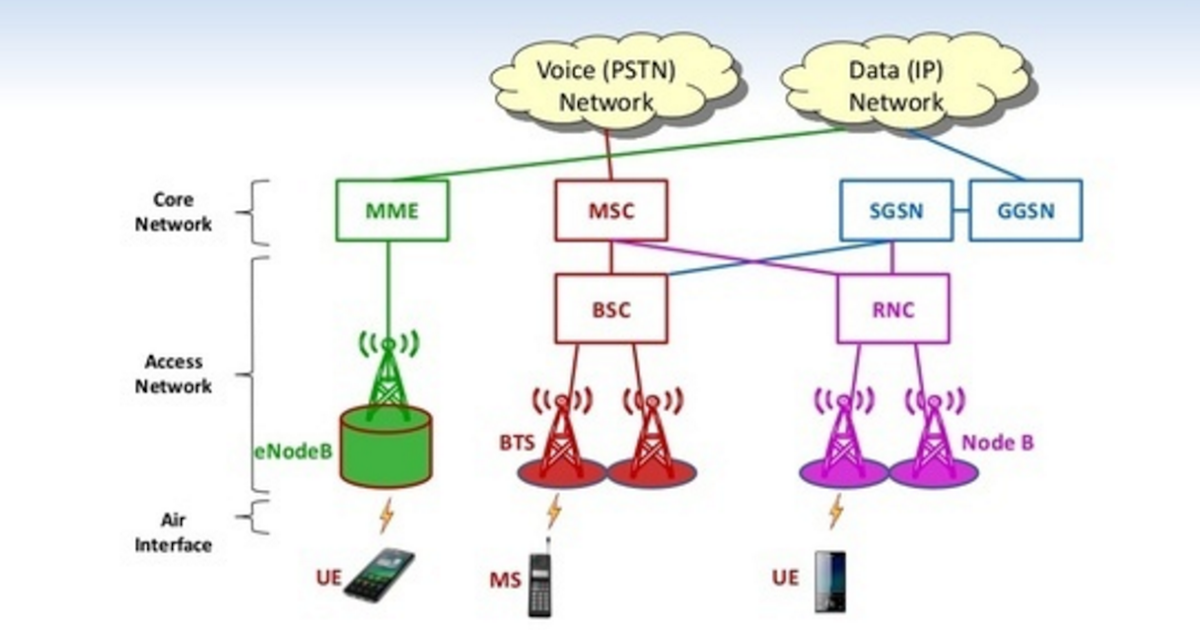 Telecom knowledge and experience sharing: LTE Long Term Evolution Tutorial & Basics
