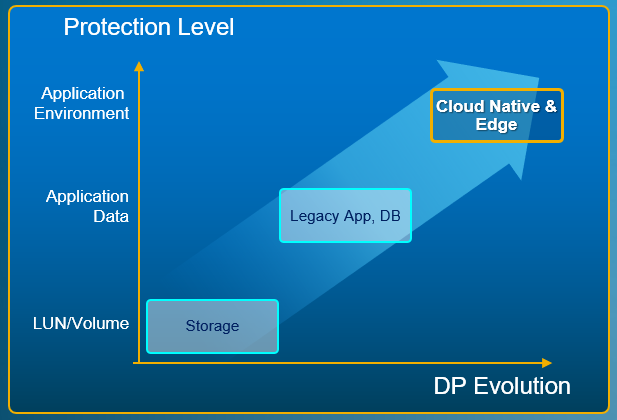 Data Protection Evolution in the Coming Decade – Part 3 | DELL EMC Study
