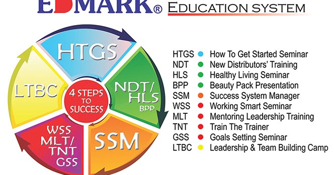 Getting Started with Edmark Group of Comapnies