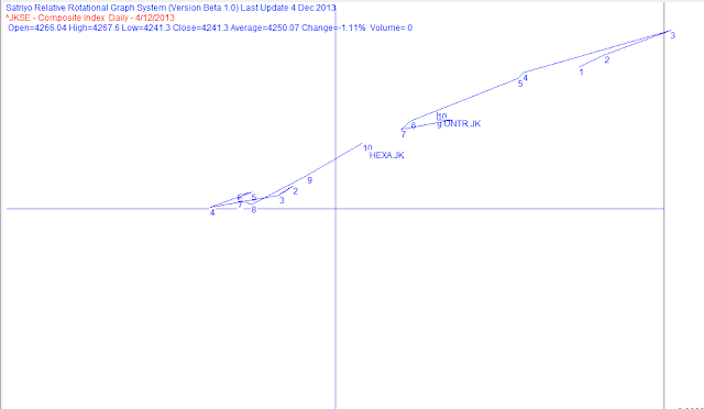 Pemanah Saham: Project Iseng2: Relative Rotational Graph(RRG) mirip ...