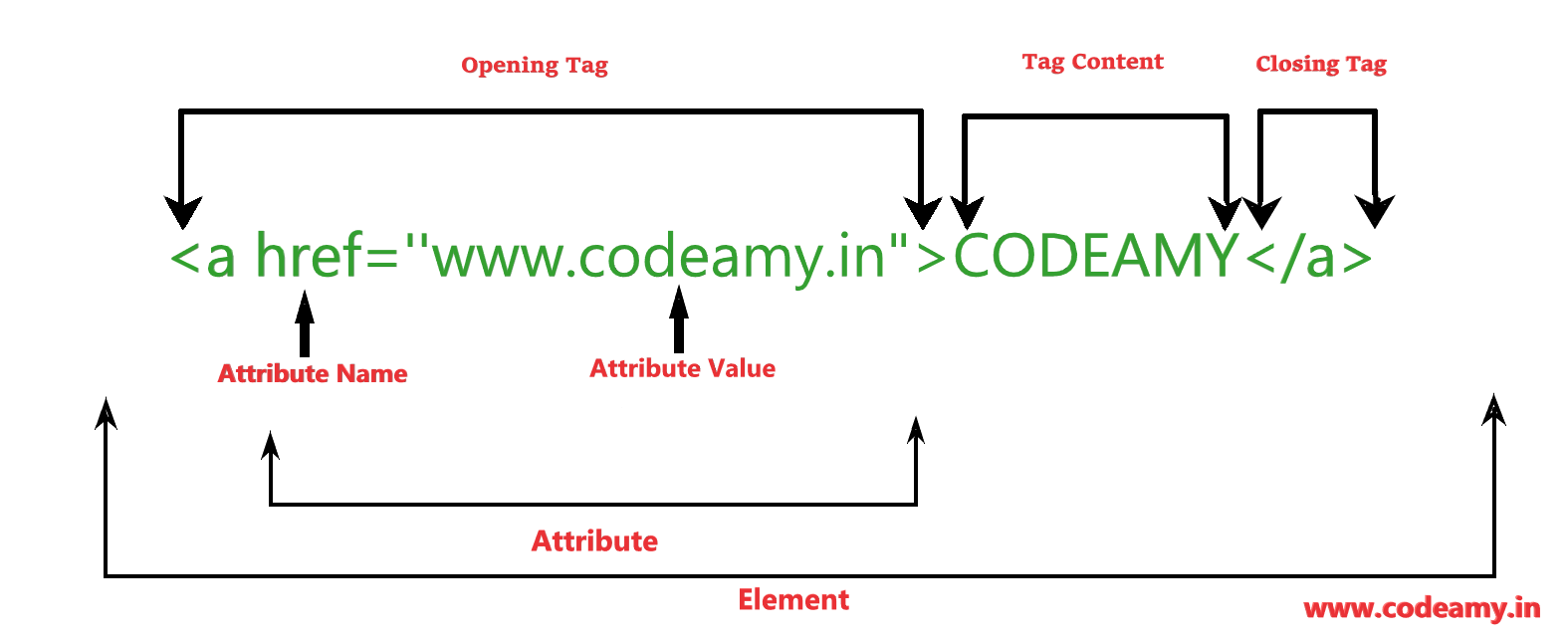 HTML Full Form - HTML Introduction