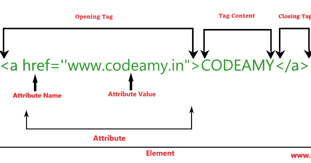 Html Full Form Html Introduction Codeamy Learn Programming