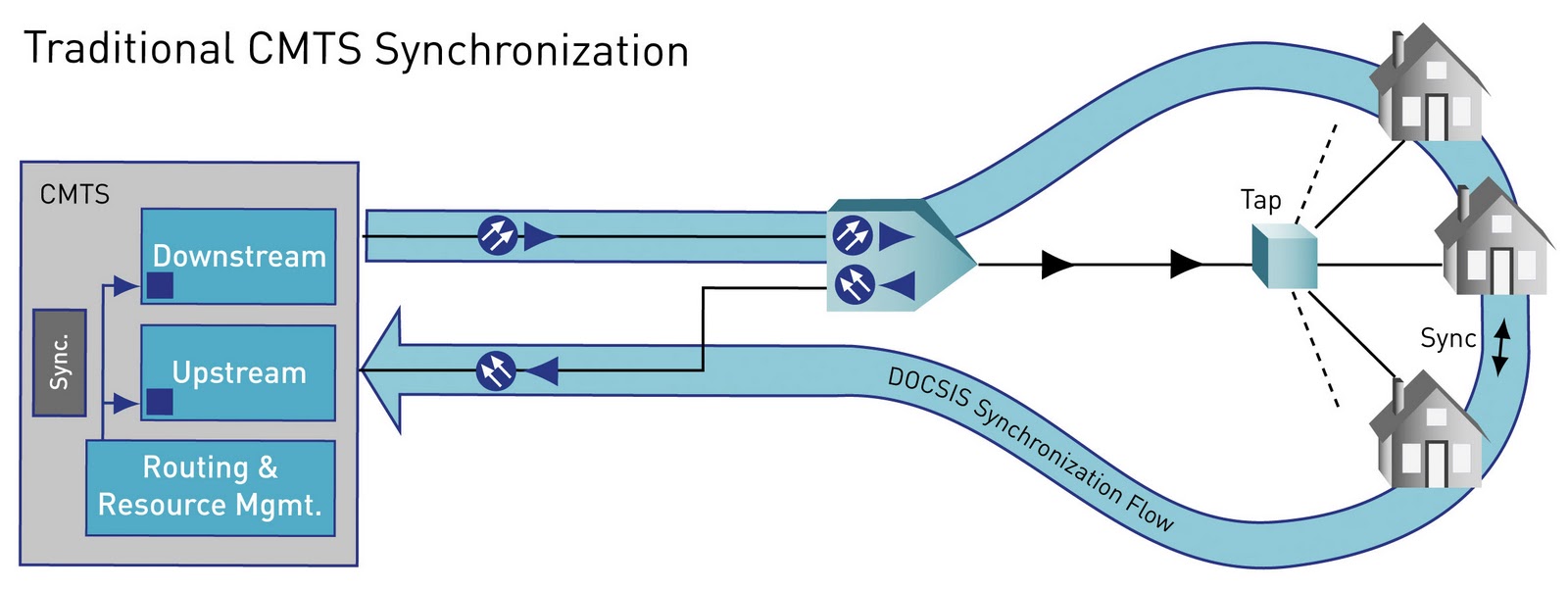INGENIEROS DE TELECOMUNICACIONES: CMTS (Sistema de Terminación de ...