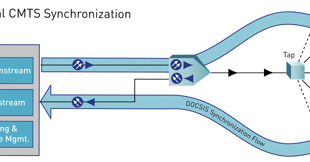 INGENIEROS DE TELECOMUNICACIONES: CMTS (Sistema de Terminación de ...