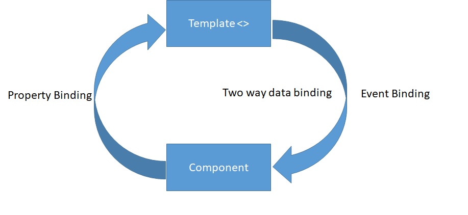 Fliprank What Is Data Binding Types Of Data Binding Communication fliprank-what-is-data-binding-types-of-data-binding-communication