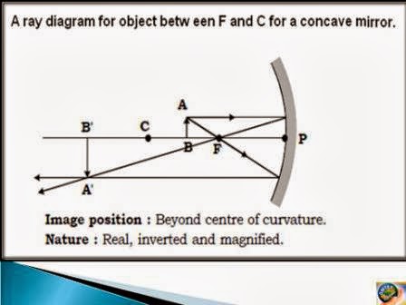 OMTEX CLASSES: Object between F and C for a concave mirror