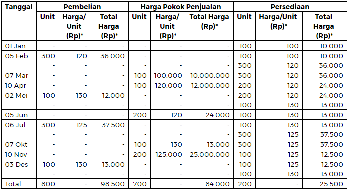 Metode Perhitungan Persediaan LIFO dan FIFO👀