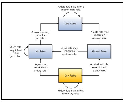 Madhappan N Oracle Document: Oracle Fusion Roles Concepts in Fusion ...