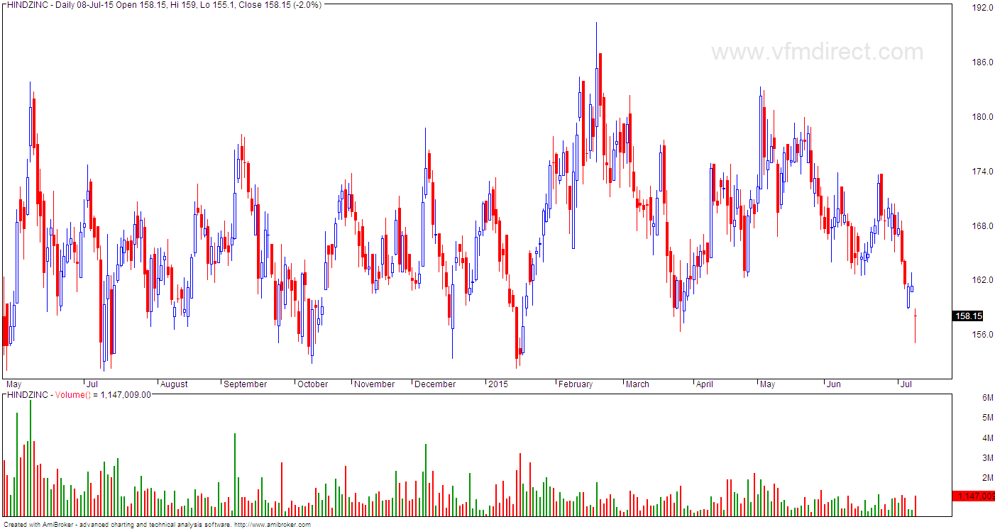 VFMDirect.in: Example of complicated/ messy chart