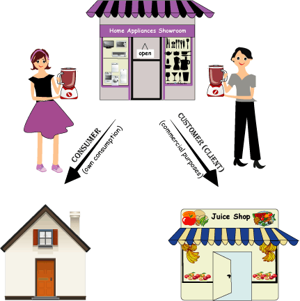 Consumer vs. Customer - ADVOCATE SURESH KUMAR