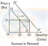 Education: Distinguish between: 2. Increase in demand and decrease in ...