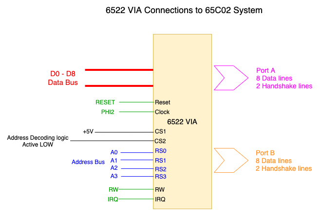 6522 VIA Timer 1 One-Shot