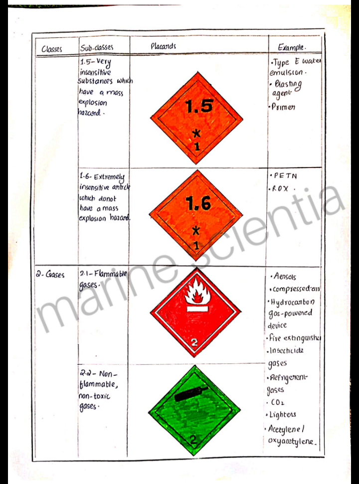 IMDG code, CLASSIFICATIONS