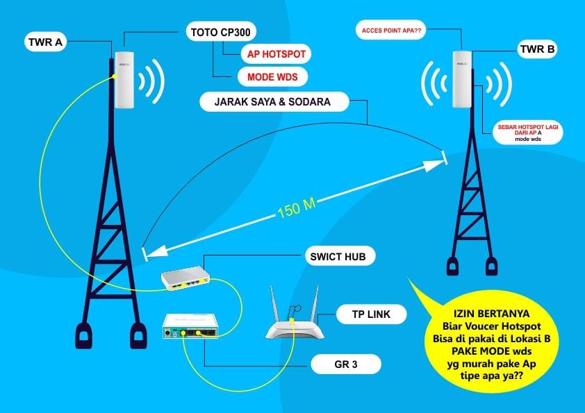 Tutorial PTP/PTMP AP+WDS Totolink CP300 | DUNIA ELECTRONIK