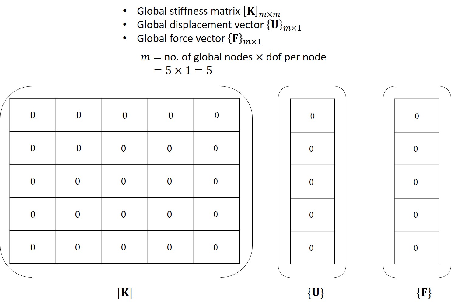 FEM: How a FEM software package assemble elements?