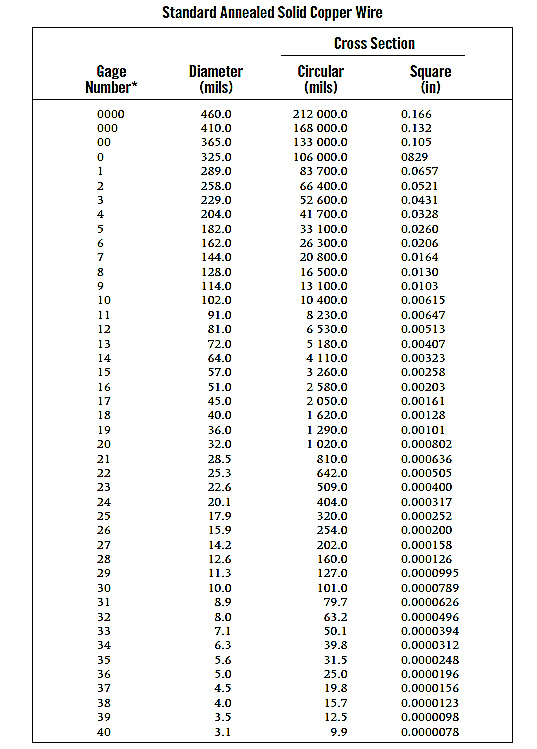 Different Types of Wires with Their Specification