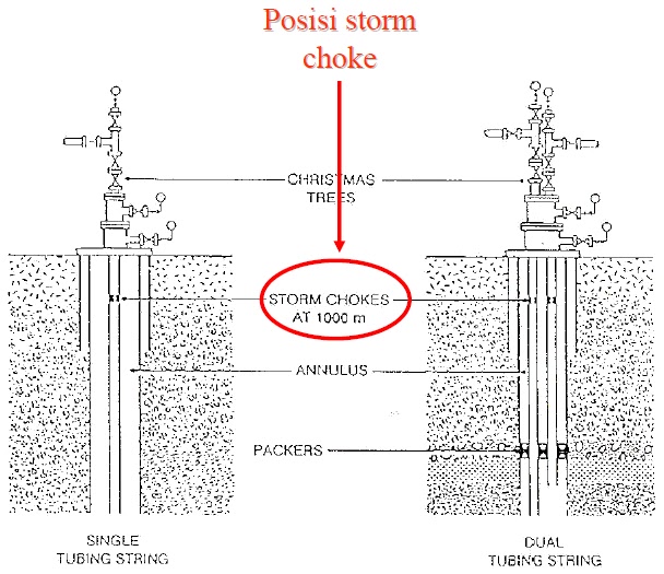 Well Completion Equipment