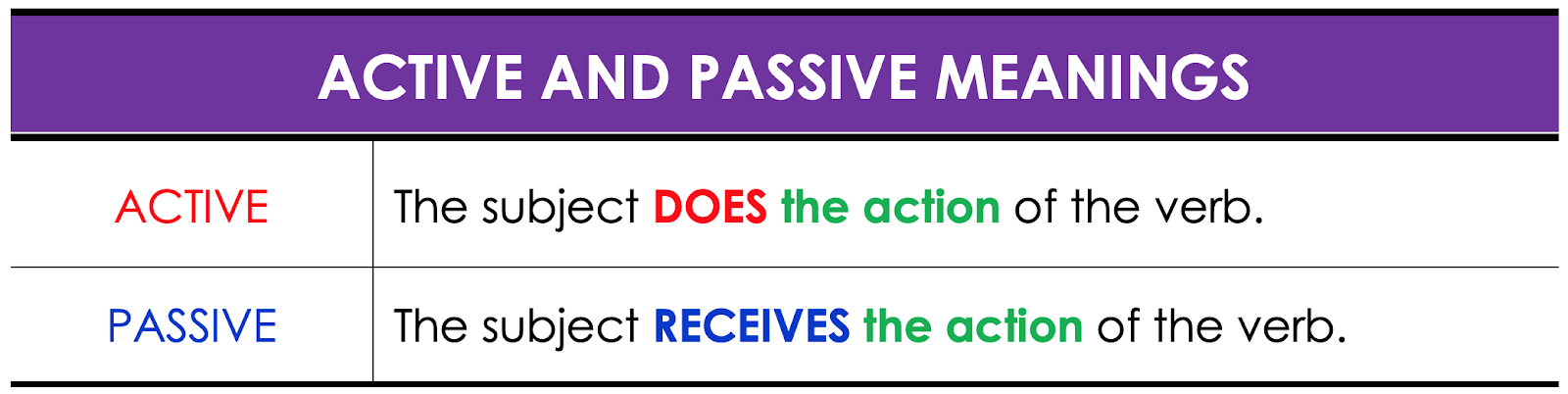 SKILL 38: RECOGNIZE ACTIVE AND PASSIVE MEANINGS