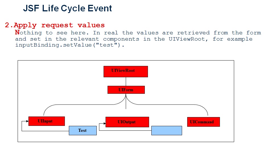 Gunjan: Inside JSF LifeCycle