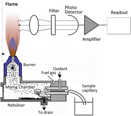Flame Photometer