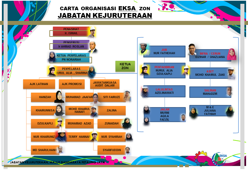 CARTA ORGANISASI EKSA JABATAN KEJURUTERAAN