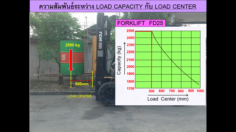 ความสัมพันธ์ระหว่าง Load capacity กับ Load center