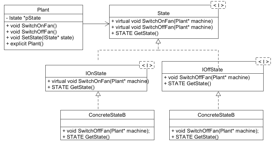 Design concepts.: State design pattern for beginners.