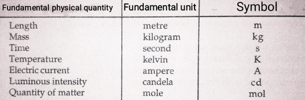 Types of units | Fundamental and derived units | unit and measurements-2