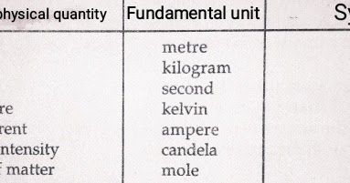Types of units | Fundamental and derived units | unit and measurements-2