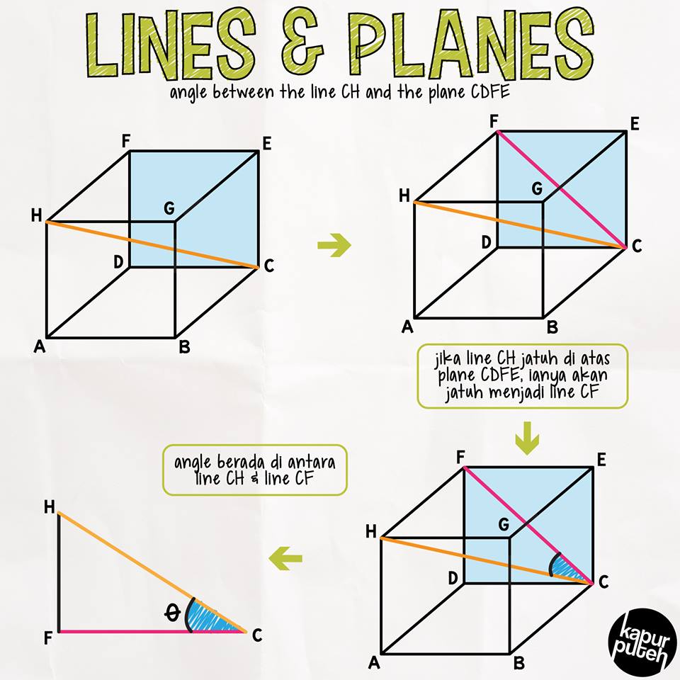 Koleksi Nota SPM: Mathematics: Lines and Planes