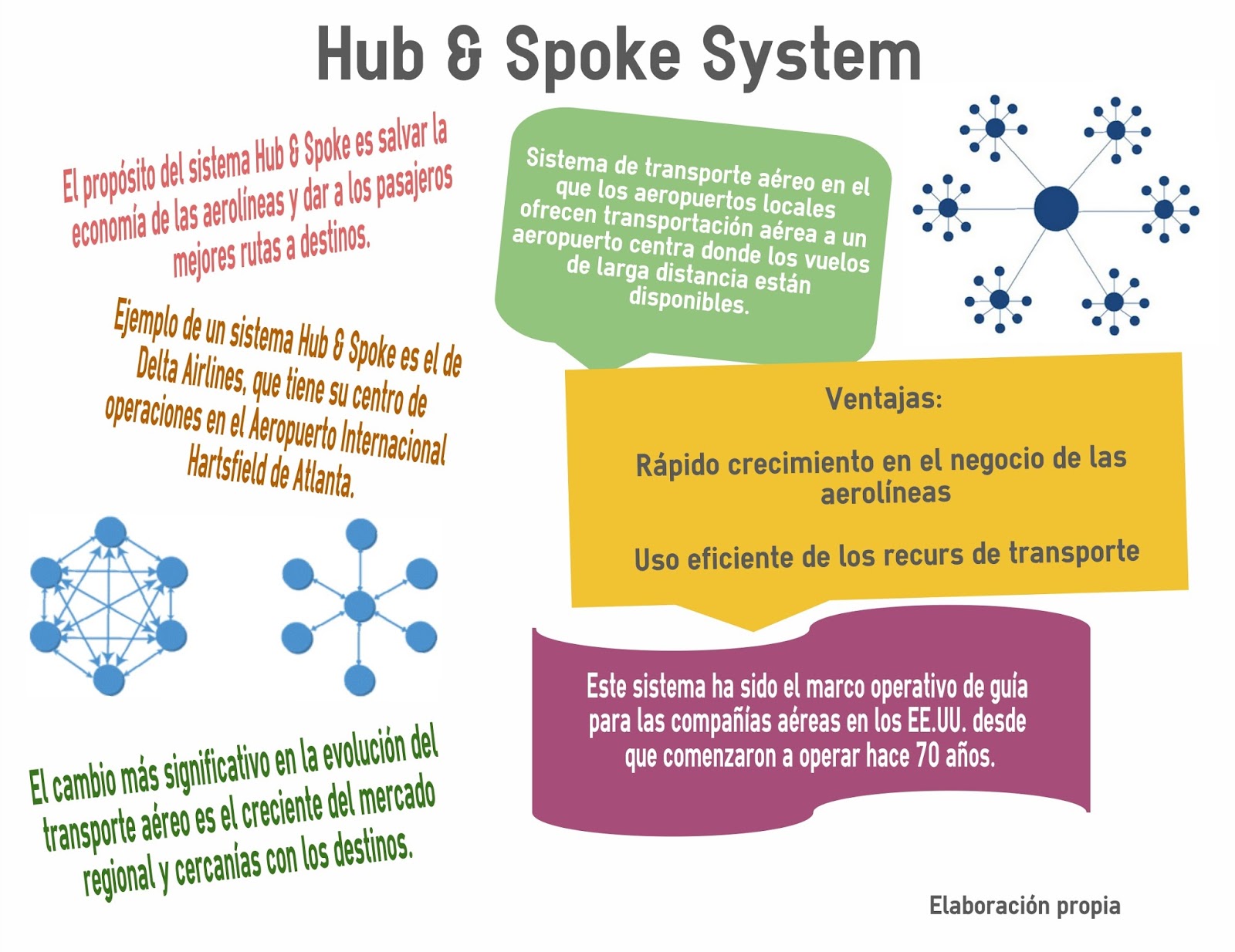 MERCADOS MUNDIALES: HUB & SPOKE SYSTEM