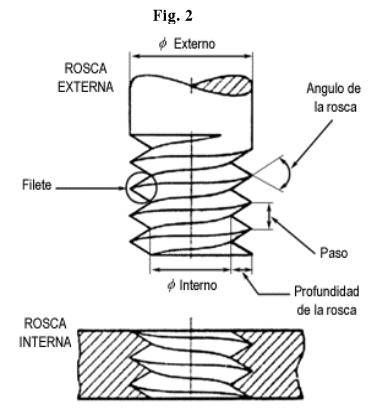 automocion: TIPOS DE ROSCAS Y PARAMETROS PRINCIPALES. SU ACOTACION Y ...