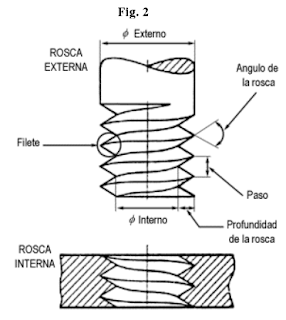 EAF del automovil: TIPOS DE ROSCAS Y PARAMETROS PRINCIPALES